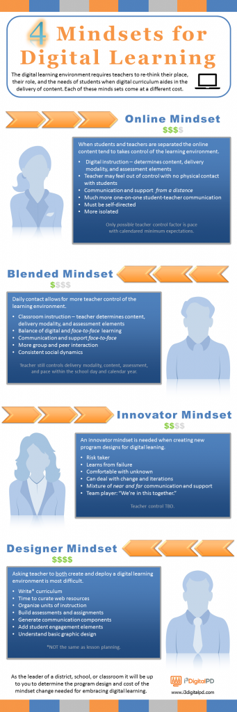 Four Mindsets for Digital Learning | i3 Digital PD