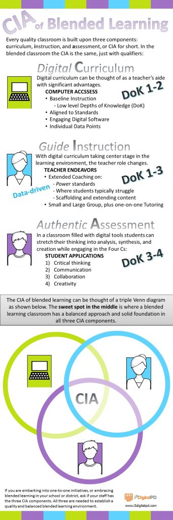 The CIA of Blended Learning | i3 Digital PD
